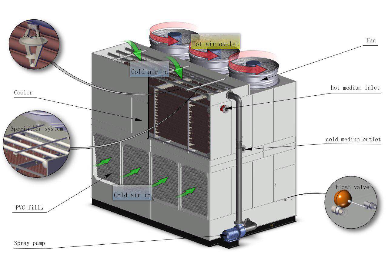 Closed Combined Flow Cooling Tower (Water Cooler) - Stainless Cooling
